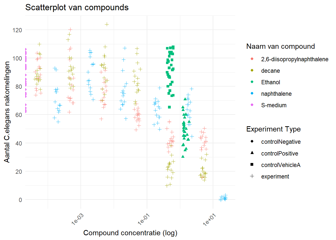 5 C. elegans plate experiment | Portfolio Manuel Leeuwerik